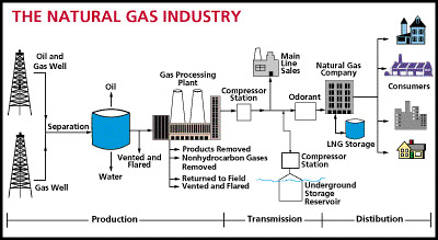 Figure: Natural gas industry (Source: Google Image)