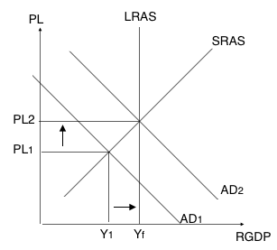 Full Employment Graph