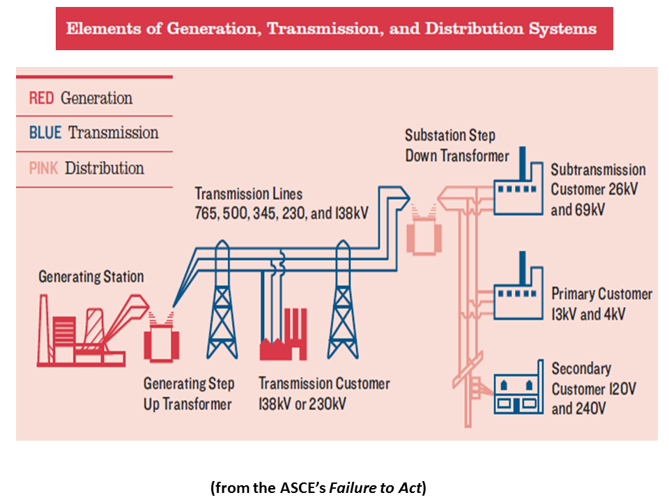 NewEnergyNews: TODAY’S STUDY: THE HOLE IN THE U.S. GRID
