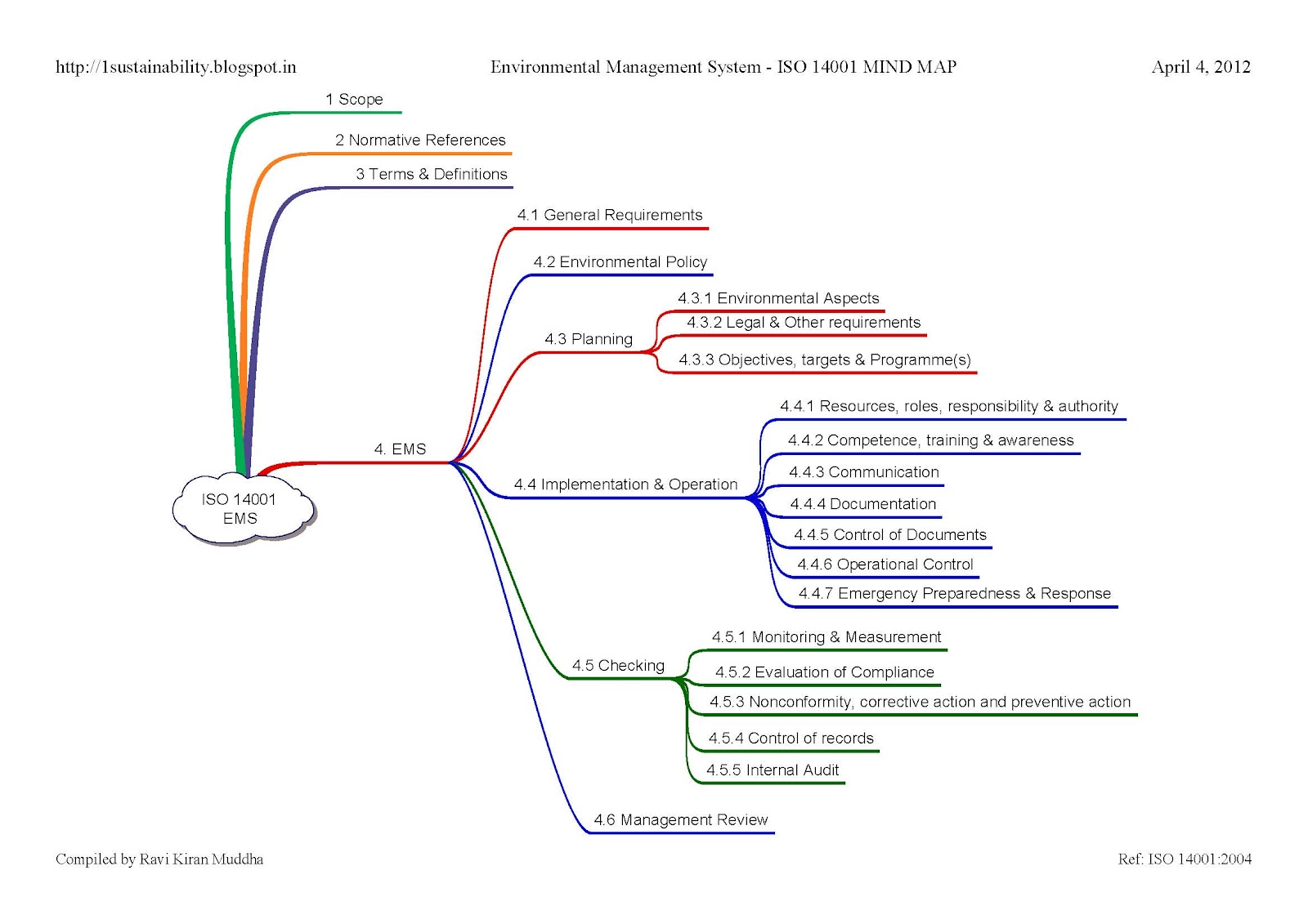 Sustainability: ISO 14001 Mind Map