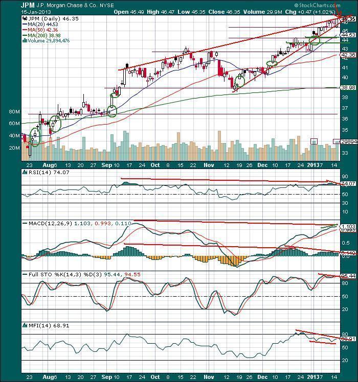 The Keystone Speculator™: JPM JP Morgan Chase Daily Chart Overbot ...