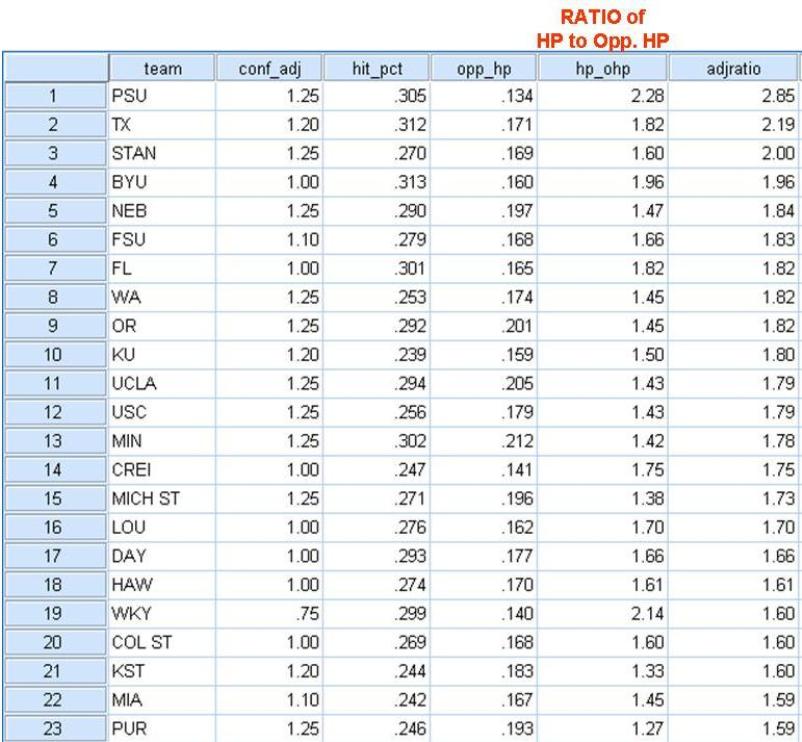 VolleyMetrics: Ranking the 64 NCAA Women's Teams on the Conference ...