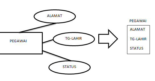 Transformasih Entity Relationship Diagram (ERD) ke Logical Record ...