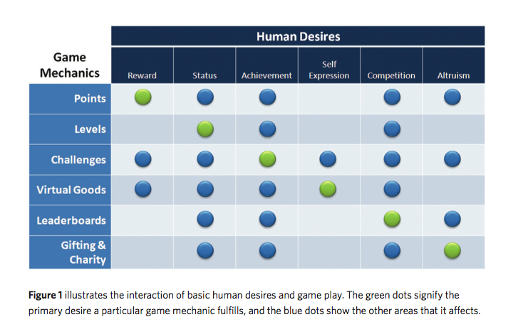 Blog Post 3: Gamification in Social Media – Beatriz Cases