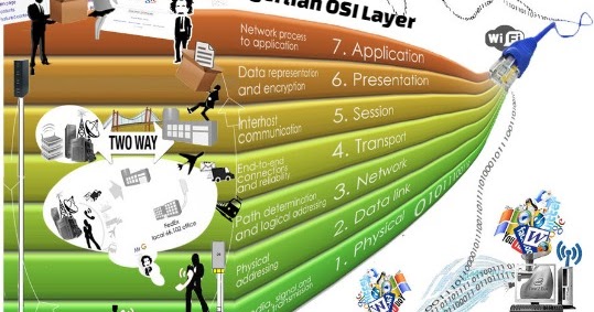Pengertian Dan Fungsi 7 Osi Layer Serta Penjelasannya - Udin Blog