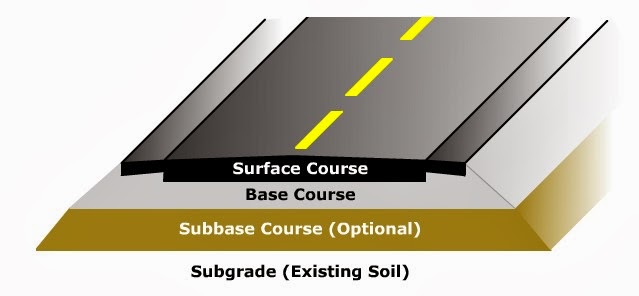 Mengar: Perkerasan Jalan