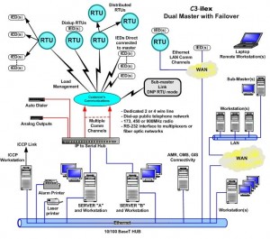 Penjelasan Lengkap Tentang SCADA pada sistem tenaga listrik