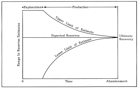 Science & Technology: Petroleum Reserves Estimation Methods