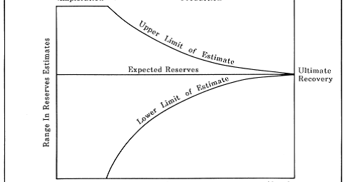 Science & Technology: Petroleum Reserves Estimation Methods
