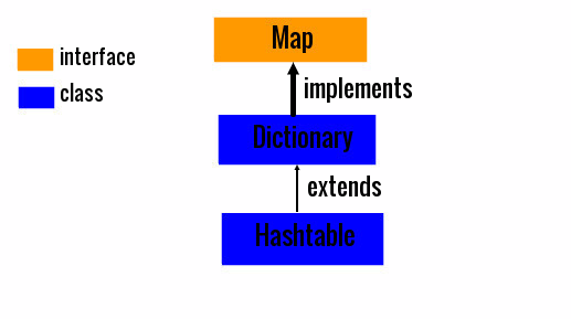 Java Hashtable ~ Java95