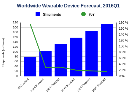 Wearable Device Market Fragmentation will Increase
