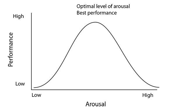 Sports Psychology : Arousal & It's Effects On Sports Performance