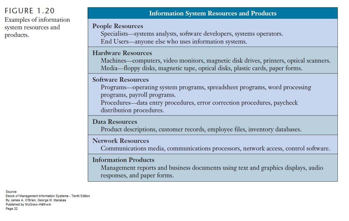 sharing: Example of Information System Resources and Products