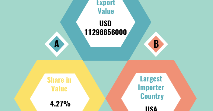 Export Genius: Organic Chemicals Export Data of India 2015