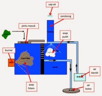Penanggulangan masalah sampah | Solusi Teknik
