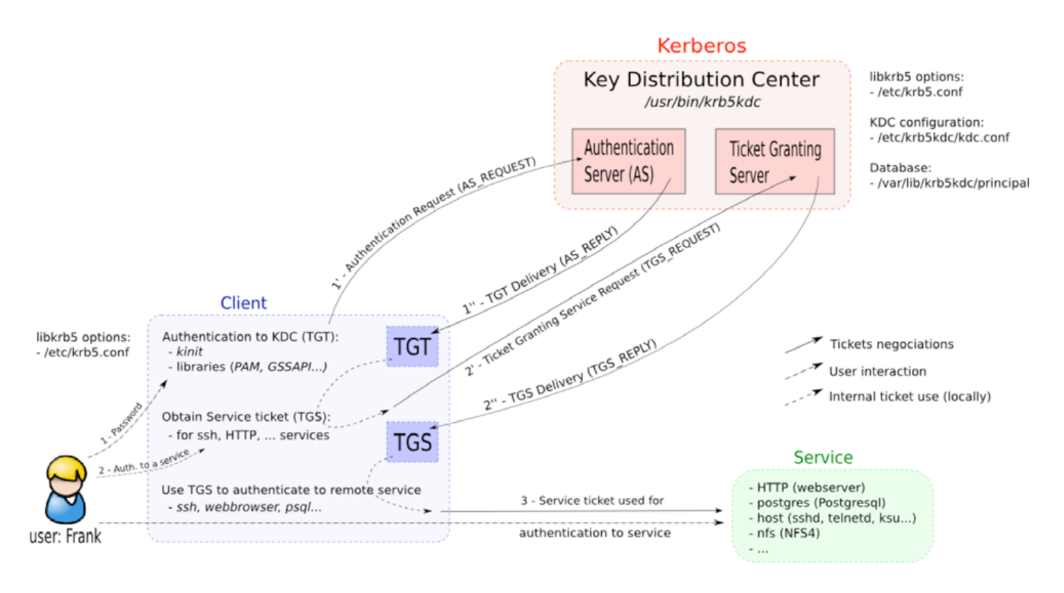 milearning: Kerberos mechanism explained