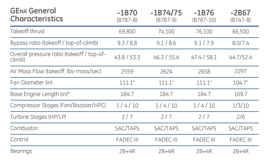 GEnx - Boeing 787 and Boeing 747-8 Aircraft Engine - Aircraft Nerds