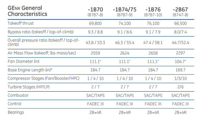 GEnx - Boeing 787 and Boeing 747-8 Aircraft Engine - Aircraft Nerds