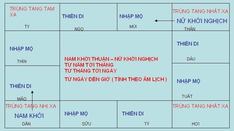TRÙNG TANG, cách tính, cách hóa giải, những điều cần biết! - CHÚC MỪNG ...