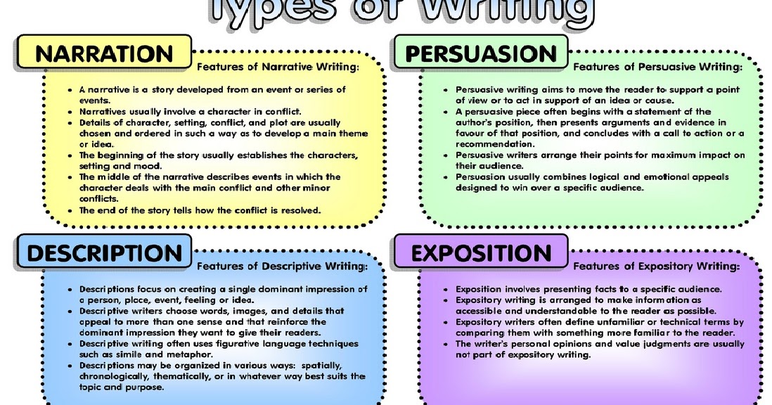 Writing এর প্রকারভেদ - English Grammar A To Z