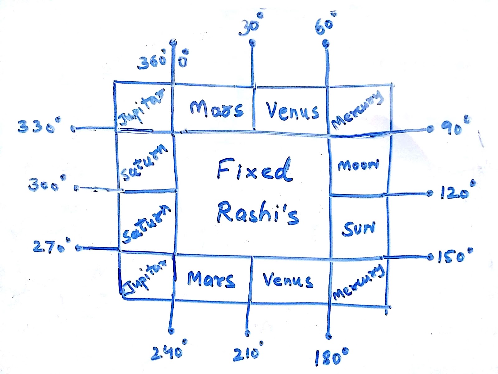 Udit Chauhan: Understanding South-Indian Charts.