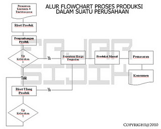 ♥ Okta Merita ♥: Flowchart Kas Pada Perusahaan Manufaktur
