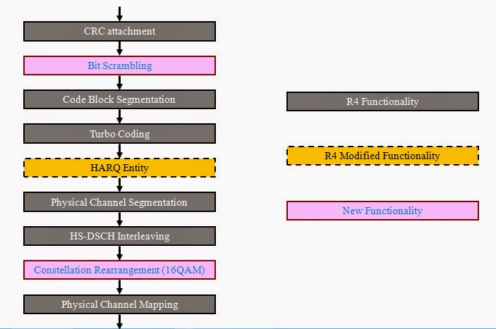Telecom knowledge and experience sharing: HSDPA Technology