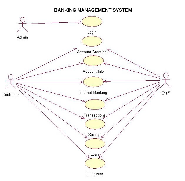It Professionals Use Case Diagram Of Banking Management System
