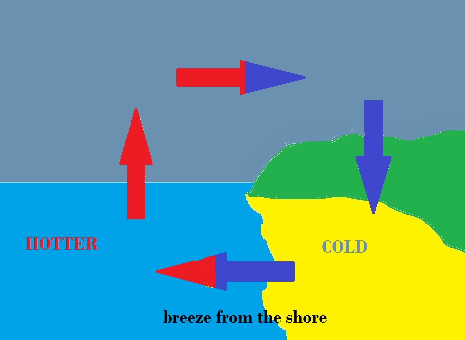 Get Into Physics: The Sea Breeze