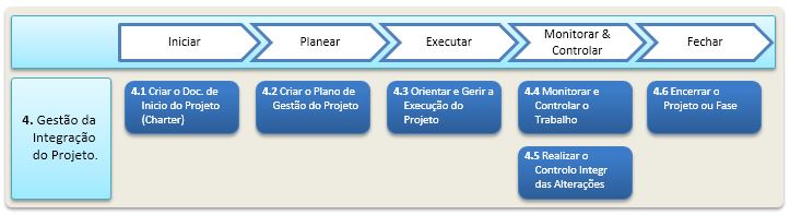 Os Processos do PMBOK© v5