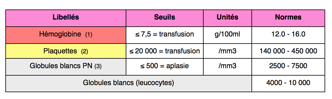 La Ronde de Clara: Bilan sanguin