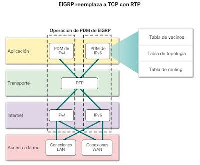 Modulo 3 Capitulo 6 EIGRP "1"