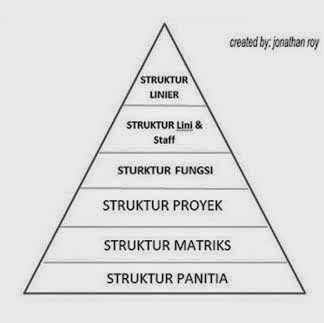 UNIVERSITAS GUNADARMA: Macam- Macam Bentuk Bagan Dalam Struktur Organisasi