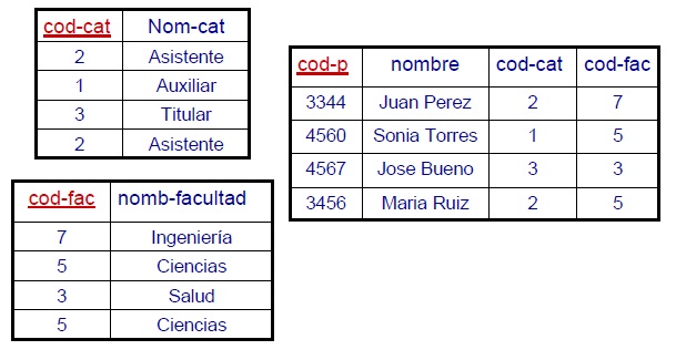 Acerca de Base de datos: ¿Que que resuelve la tercera forma normal (3FN ...