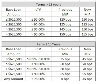 John Barker's Mortgage Blog: FHA Makes Changes for 2013