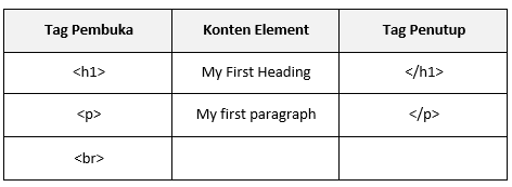Belajar HTML 04: Elemen HTML ~ Tutorial Terlengkap Buat Belajar