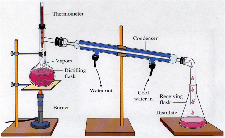 PROSES PEMISAHAN SECARA DISTILASI ~ all about chem,s