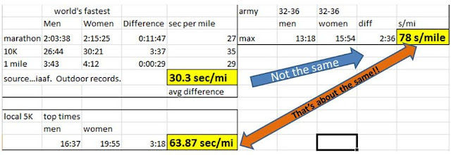 Real World Runner: Army 2-mile run: is it fair? (boys vs girls)