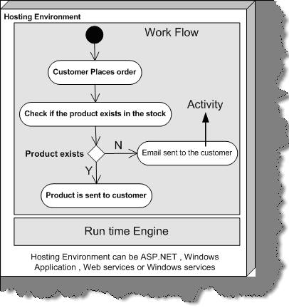 Workflow: Introduction To Window WorkFlow Foundation
