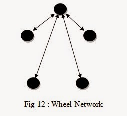 Battle Between 'Easy' And 'Busy': Communication Network