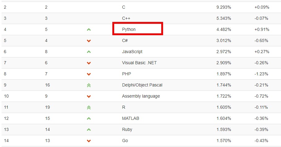 PythonがC#を遂に抜いてしまった・・・ Finally computer language rate 'Python' exceed'c#'.