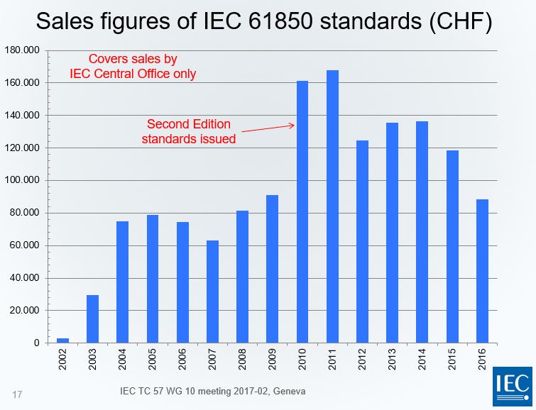 News on IEC 61850 and related Standards: IEC TC 57 and WG 10 in Figures