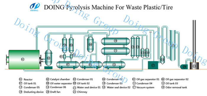 How to convert plastic to oil using machine