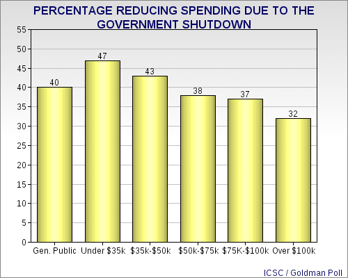 jobsanger: Shutdown Is Hurting The Economy Through Reduced Consumer ...