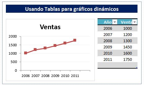 El sabio de Excel: Haciendo un gráfico con un rango dinámico en Excel