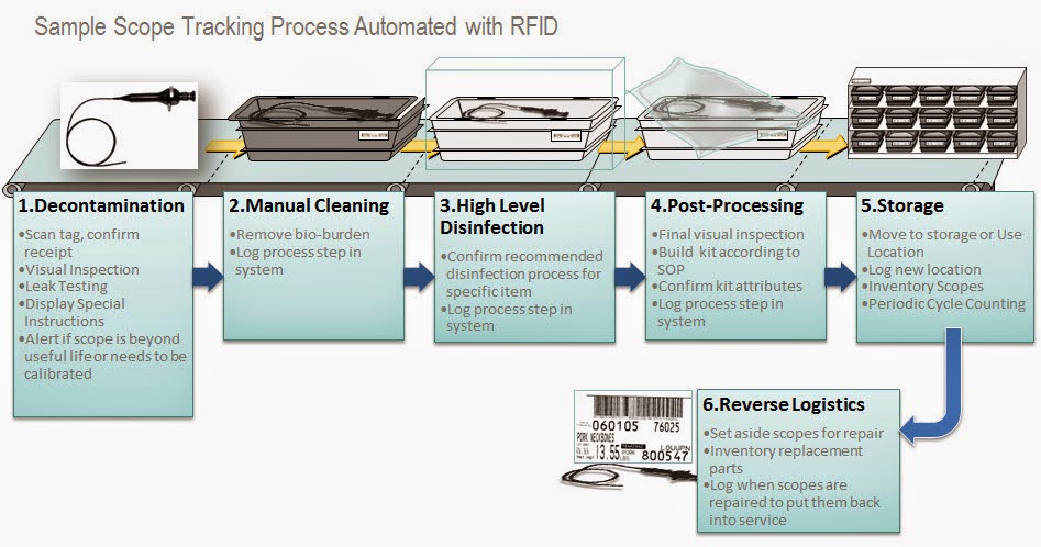 Deploying RFID and RTLS