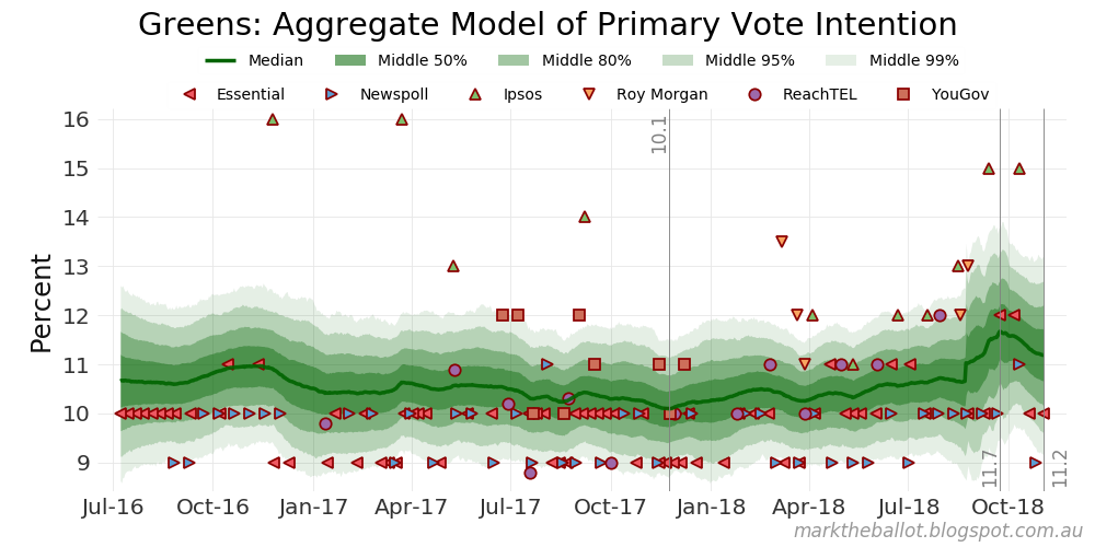 Mark the Ballot: Updated poll aggregates