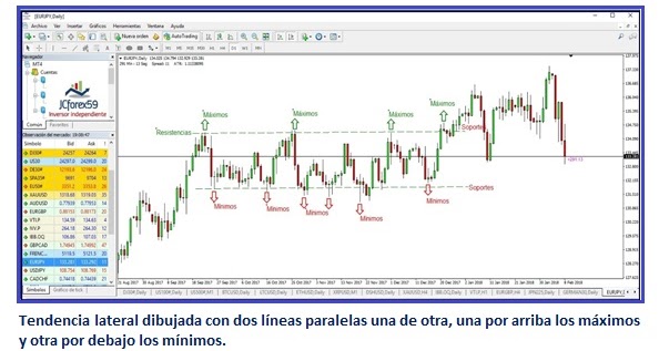 Trading significado y entrenamiento: Tendencia lateral