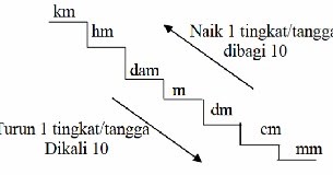 MIPA|IPA Tangga Konversi Satuan Ukuran Panjang Dalam Matematika ...
