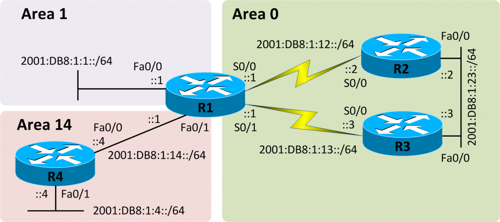OSPF Version 3 | Cisco Central